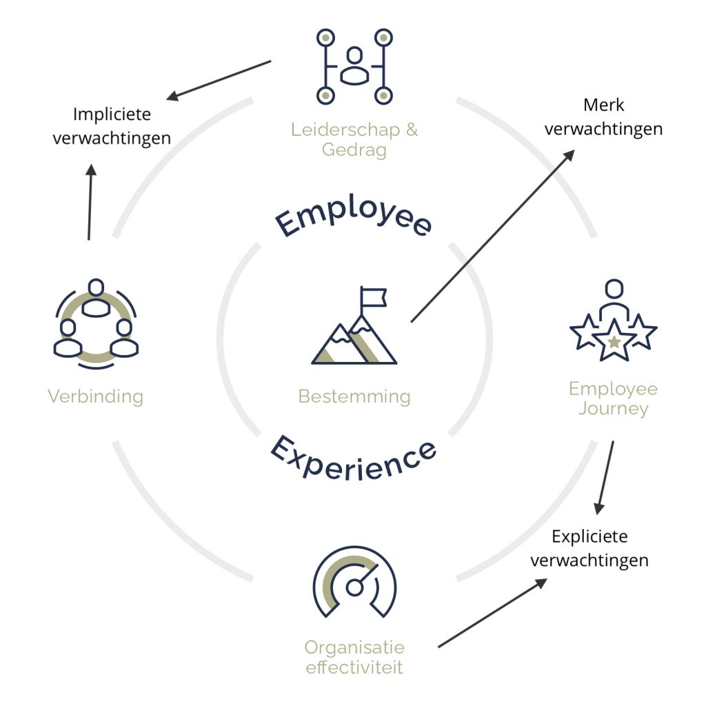 Employee experience: doe wat je belooft! - Upane